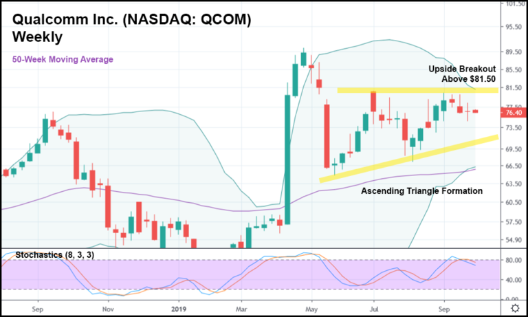 Qualcomm’s (NASDAQ: QCOM) 5G Breakthrough Is Almost Here | Uncharted ...